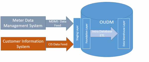 The Oracle Utilities Data Model: Staging Common Concepts for Your Data The Oracle Utilities Data Model: Staging Common Concepts for Your Data