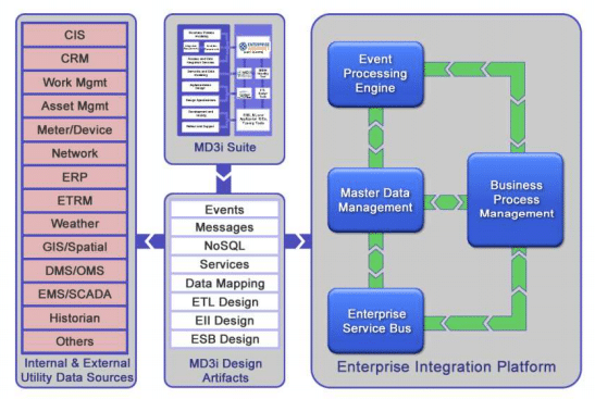 Utility Enterprise Integration Solution - Xtensible Solutions Utility Enterprise Integration Solution - Xtensible Solutions